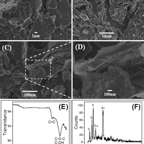 Morphological Characteristics Of Graphite A Graphite And Biochar