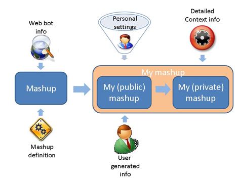 mashup creation and personalization download high resolution