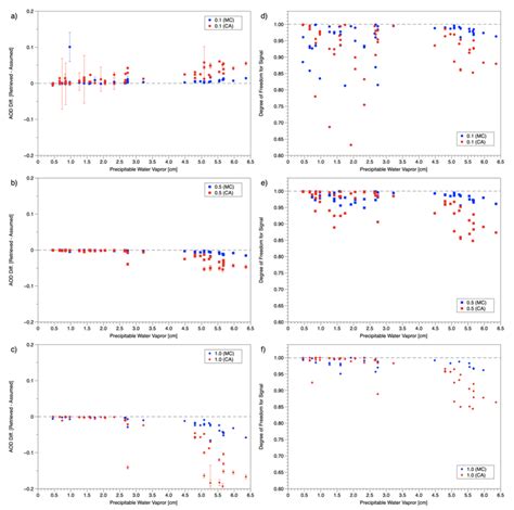 A C The Difference Between The Retrieved And Assumed Aod And D F