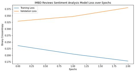 Sentiment Analysis Using Lstm Tensorflow And Keras