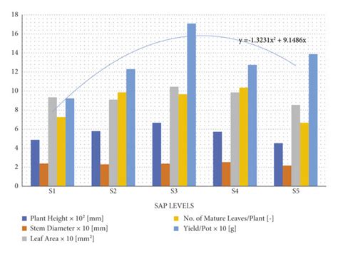 Effect Of Sap On The Growth And Yield Of Cowpea Download Scientific