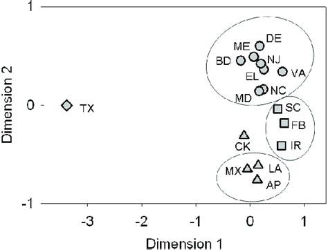 Nonmetric Multidimensional Scaling Of Neis 1978 Genetic Distances Download Scientific