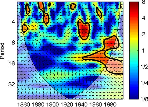 Figure 3 From Nonlinear Processes In Geophysics Application Of The