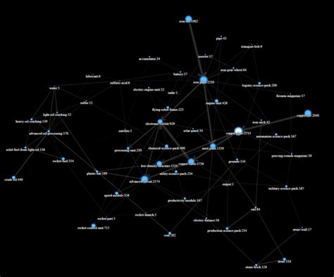 0 17 network graph for all sciences with assembler counts r factorio