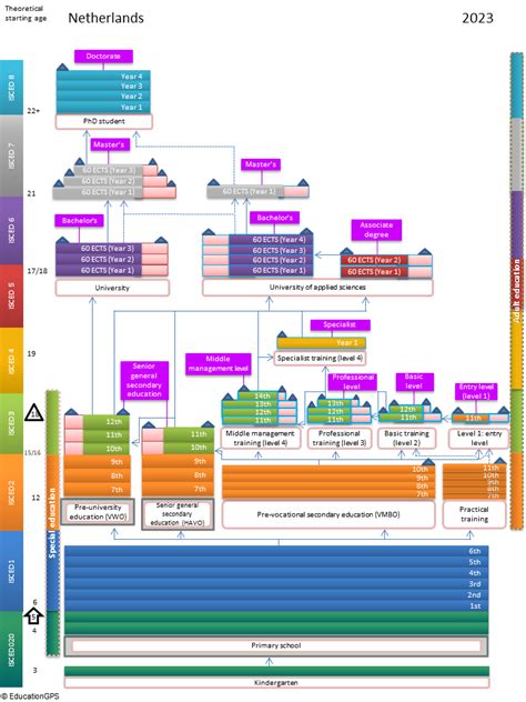 Education Gps Netherlands Overview Of The Education System Eag 2025