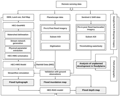 Methodology Flow Chart Outputs Shown By Bold Texts Download