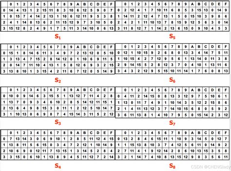 Des轮函数题目在des加密中设第一轮迭代的f函数输入为0x20200402该轮的轮密钥为0x123456789 Csdn博客 Des轮函数题目在des加密中设第一轮迭代的f函数输入为0x20200402该轮的轮密钥为0x123456789 Csdn博客