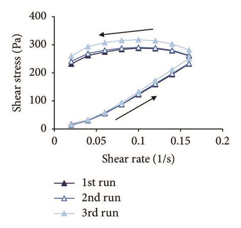 viscoelasticity curves of each acv ointment at repeated measurements