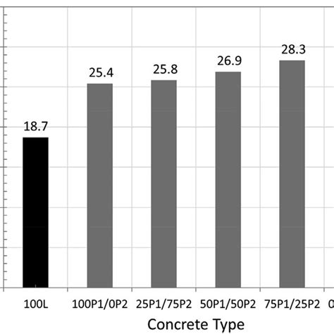 Influence Of Aggregate Type On Compressive Strength Download Scientific Diagram