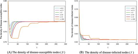 The Time Series And Orbits Of The System 21 With Different τ When R01 Download Scientific