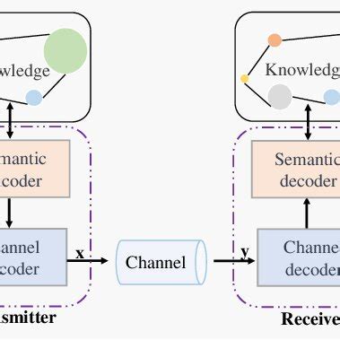 The Framework Of General Semantic Communication System Download Scientific Diagram