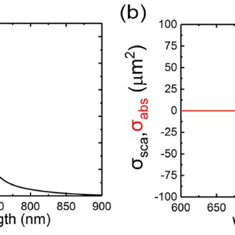 A Absorption Spectrum Of The Lsp Resonance Structure With Single Gold Download Scientific