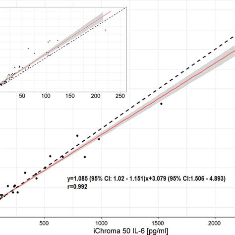 Passing Bablok Regression Analysis Passing Bablok Regression Analysis Download Scientific