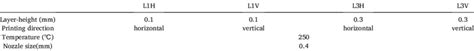main printing parameters of four vascular networks download