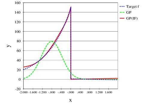 The Shape Of The Discontinuous Target Function F And Two Approximations