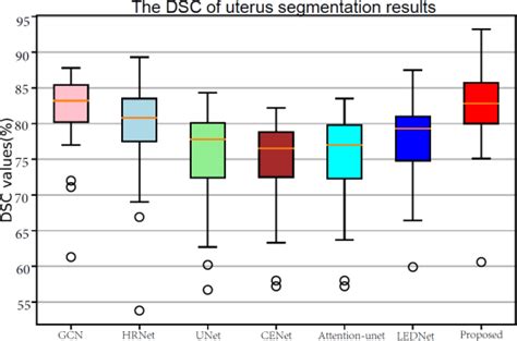 The Qualitative Uterus Segmentation Performance Is Presented As