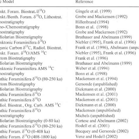 Sediment Core Locations With References To Age Models Used Download