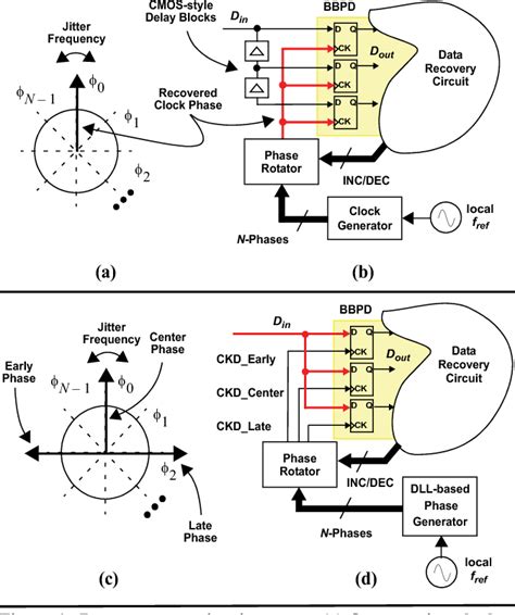 Figure 1 From A Multiple Rotating Clock Phase Architecture For Digital
