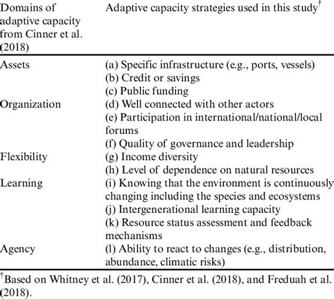 Adaptive Capacity Domains By Cinner Et Al 2018 And The Specific Download Scientific Diagram