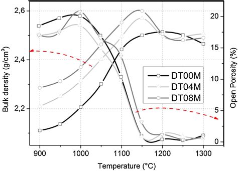 Microstructure Thermal Expansion Hardness And Thermodynamic Parameters Of Cordierite Materials