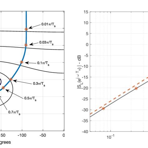 Bode Plot Of The Complementary Sensitivity Function T Jω As Given By Download Scientific