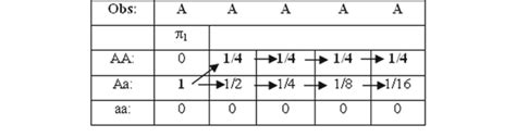 Analyzing An Observation Sequence By The Viterbi Algorithm The