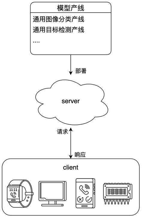 服务化部署 paddleocr 文档