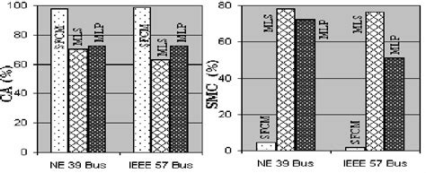 overall performance of classifiers for static security assessment