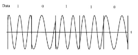 3 waveform of non coherent fsk[38] download scientific diagram