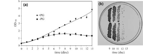 A Growth Curve Of Synechococcus Sp Pcc 7942 Dcdsa Cells Grown In The