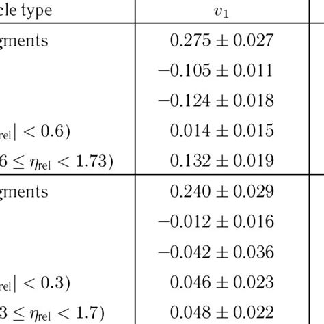 The V 1 And V 2 Values For Various Particle Species Download Scientific Diagram