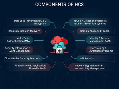 Hybrid Cloud Security PowerPoint Template And Google Slides Theme PPT Slides