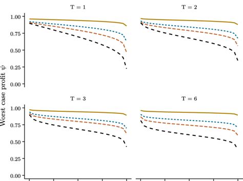 Profit Normalized With Respect To Nominal Profit With σ Noise 0 01 Download Scientific