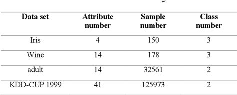 Table 1 From An Entropy Based Data Reduction Method For Data Preprocessing Semantic Scholar
