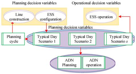 Energy Storage Dynamic Configuration Of Active Distribution Networks