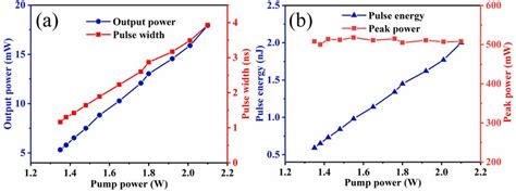A Output Power And Pulse Duration Versus The Pump Power B Pulse Download Scientific
