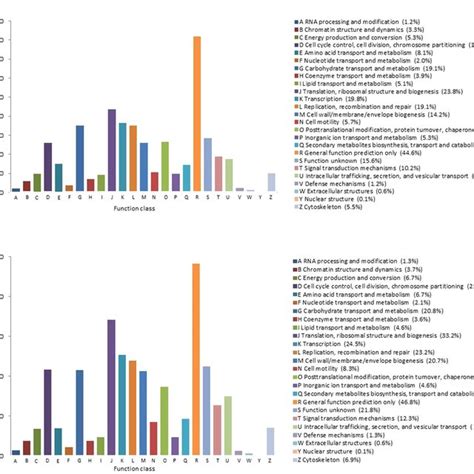 Cog Functional Classification Of All Unigenes For A P Longirostris