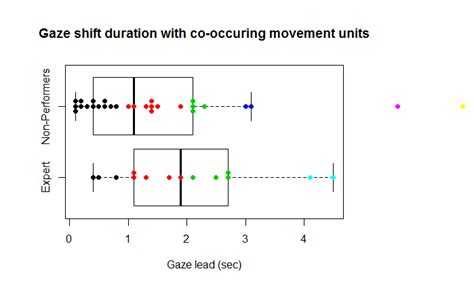 R Beeswarm Plot And Boxplot Outliers Stack Overflow