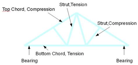 Civil Engineering Columns And Struts