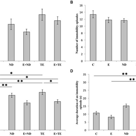 Parameters Obtained In The Tail Suspension Test Tst A The Latency Download Scientific