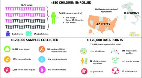 Cdgemm Sample And Data Overview Summary Of Cdgemm Cohort Enrollment Download Scientific