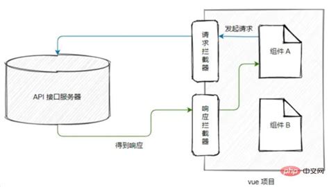 in depth analysis of axios global configuration interceptors and proxy