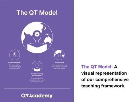 Purchase Quality Teaching Resources Qt Academy