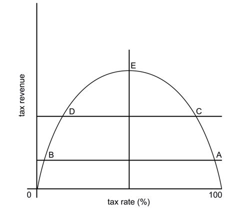 Laffer Curve Hereinafter Also As The Hypothetical Laffer Curve Download Scientific Diagram