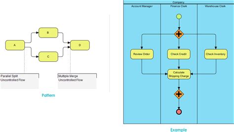 business process diagram example multiple merge