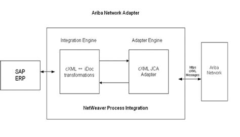 Configuration Of Ariba Network Adapter With Client Sap Community