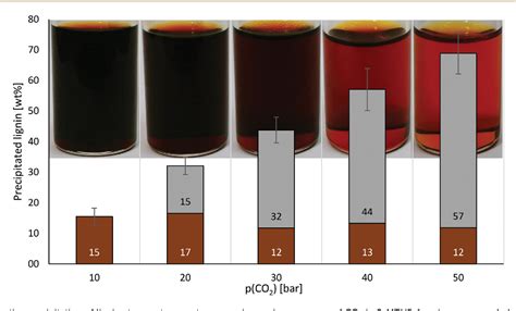 Figure From Selective Lignin Fractionation Using CO Expanded Methyltetrahydrofuran MTHF