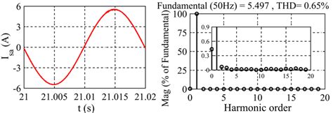 Waveforms Of The Generated Phase Current Stator Current Isa And The