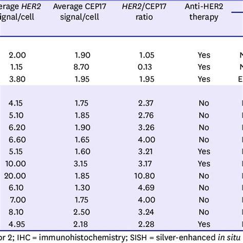 Cases With Discordant Results Between Her2 Ihc And Sish According To
