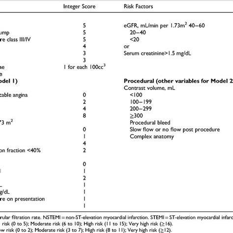 Mehran Versus Mehran 2 Risk Score Model 1 For Mehran 2 Included Only